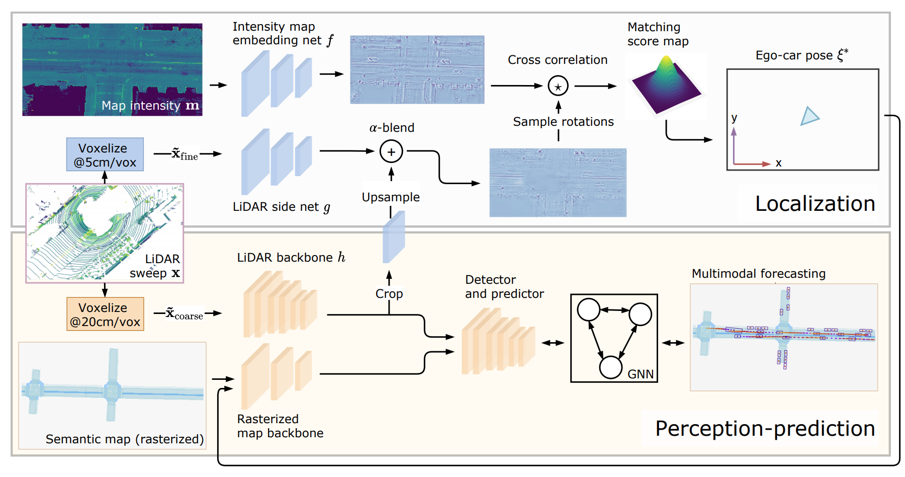 Deep Multi-Task Learning for Joint Localization, Perception, and Prediction | Sergio Casas